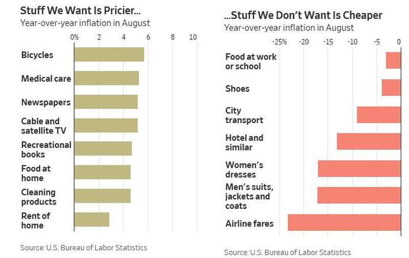 Infection of Inflation Already Here for Things We Need to Buy